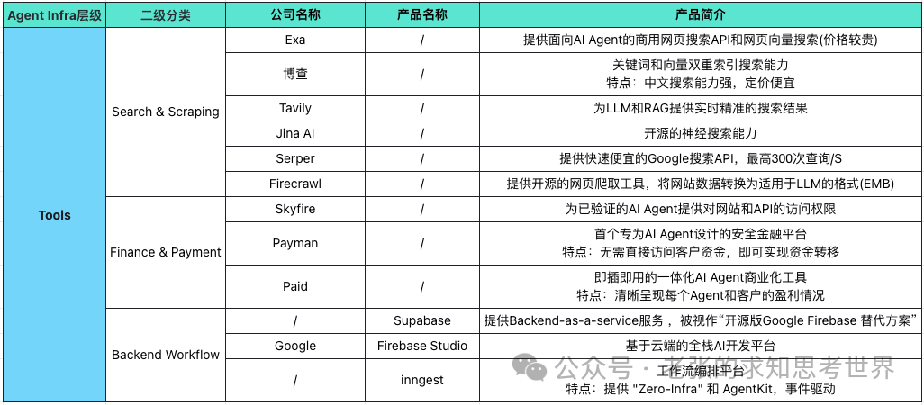 AI Agent Infra领域的工具图谱-腾讯云开发者社区-腾讯云