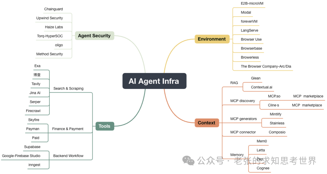 AI Agent Infra领域的工具图谱-腾讯云开发者社区-腾讯云