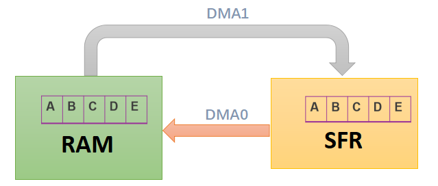 瑞萨电子：RL78系列MCU DMA在UART中的使用