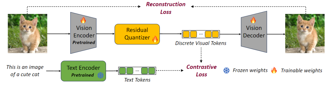 LLM 自回归做理解，MaskGIT 方案做生成！VILA‑U：一个模型搞定图像理解、视频理解和生成，简洁而强大 - Py学习