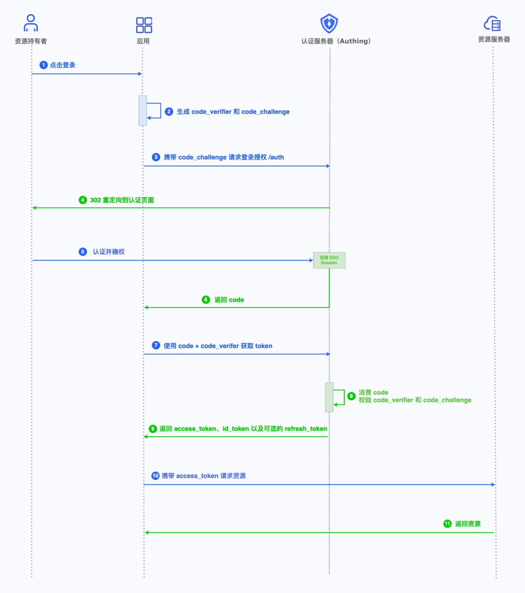 授权码 + PKCE 模式｜OIDC & OAuth2.0 认证协议最佳实践系列【3】 - 脉脉
