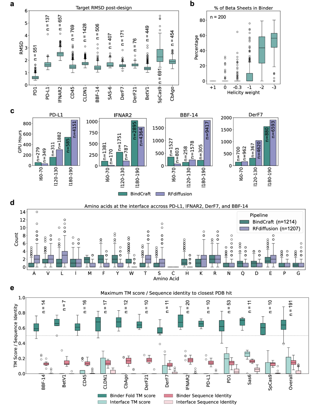 Nature 重磅 BindCraft 技术：AlphaFold2 驱动，一次性设计高亲和力蛋白质结合剂，成功率 10%-100%