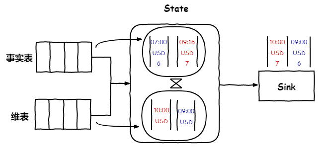 Arctic 实时维表 Join 原理解析 - 脉脉