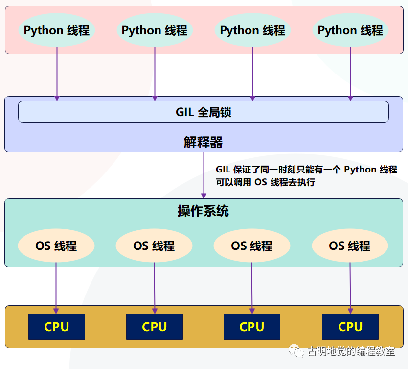 为什么会有 GIL？如何释放 GIL 实现并行？ - tomato-haha - 博客园