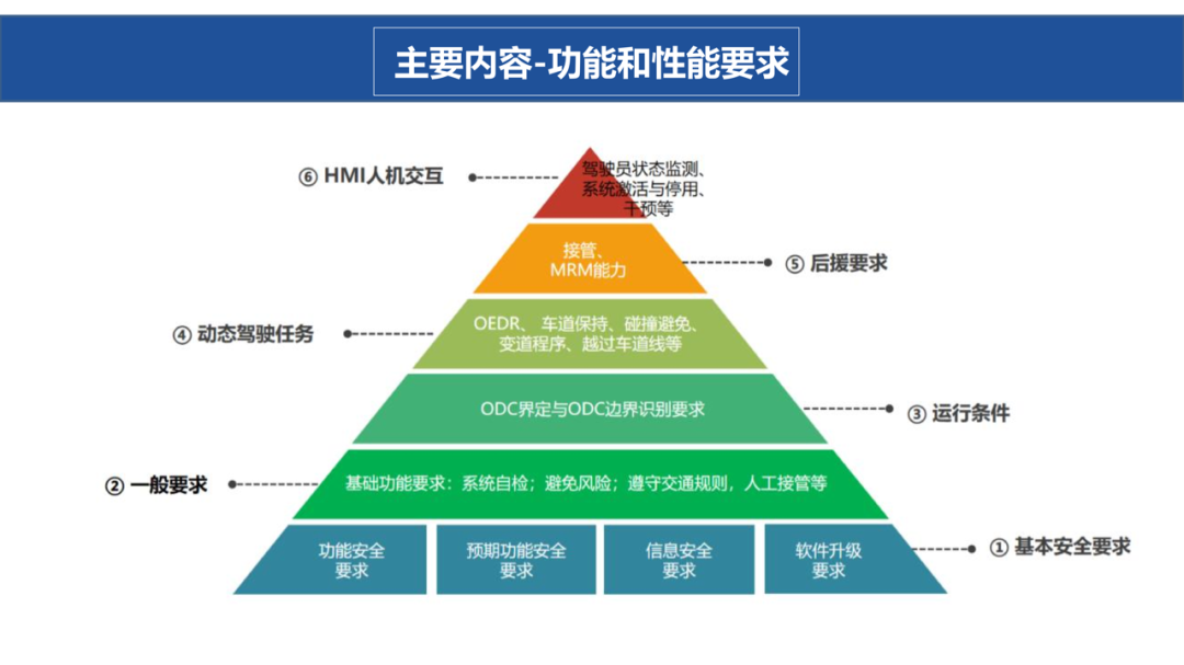 一图读懂 | T/CSAE 382-2024《智能网联汽车 自动驾驶系统要求及测试方法 高速公路及城市快速路》 - 中国测绘学会