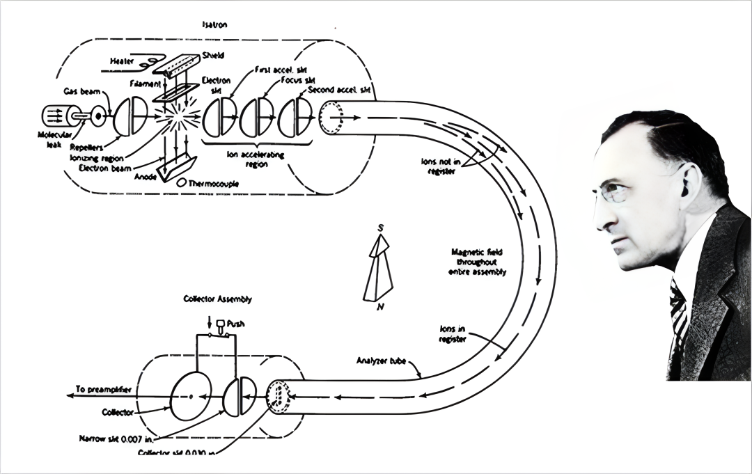 科学网—现代质谱技术的奠基人——阿瑟.杰弗里.登普斯特：从稳定同位素探索到铀-235的发现(作者：S. K. Allison) - 李中平的博文