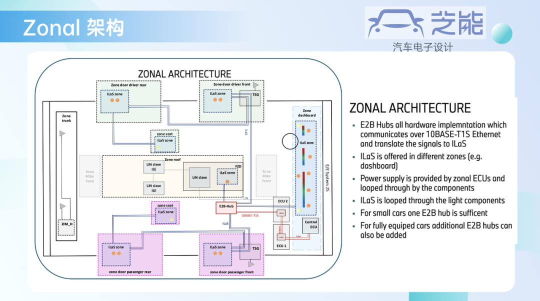 Zonal架构和中央集中软件下的氛围灯控制 - 脉脉
