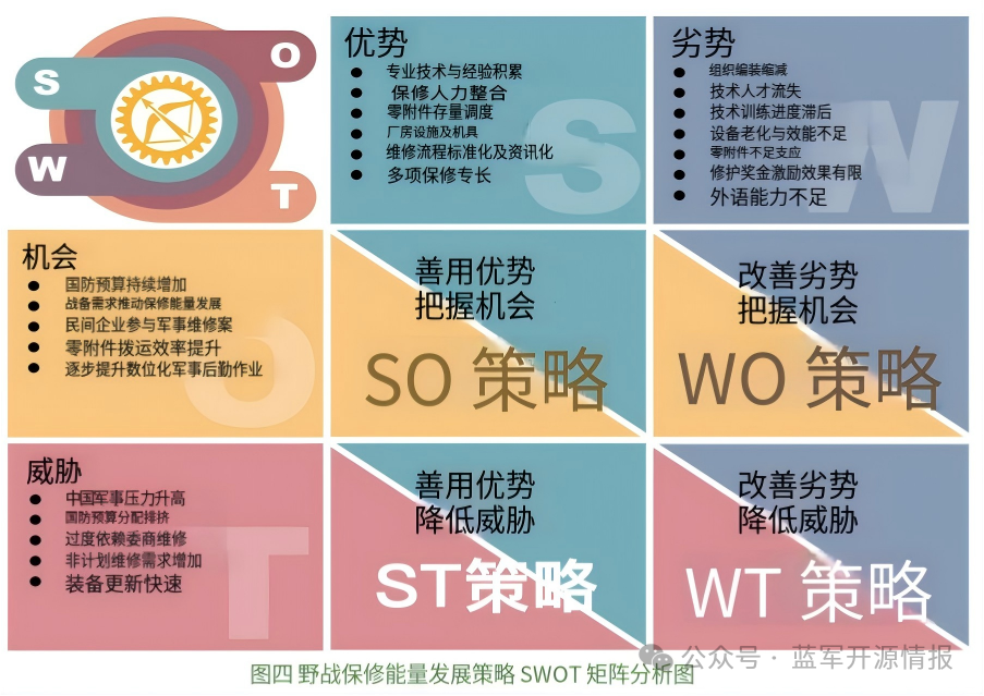《运用 SWOT 分析法探讨陆军野战维修保障能力发展策略》 - 信息安全知识库