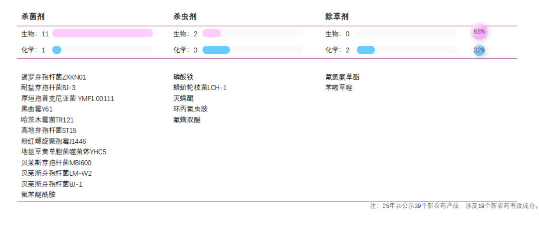 2025年农药登记产品趋势分析 -农资与市场官网
