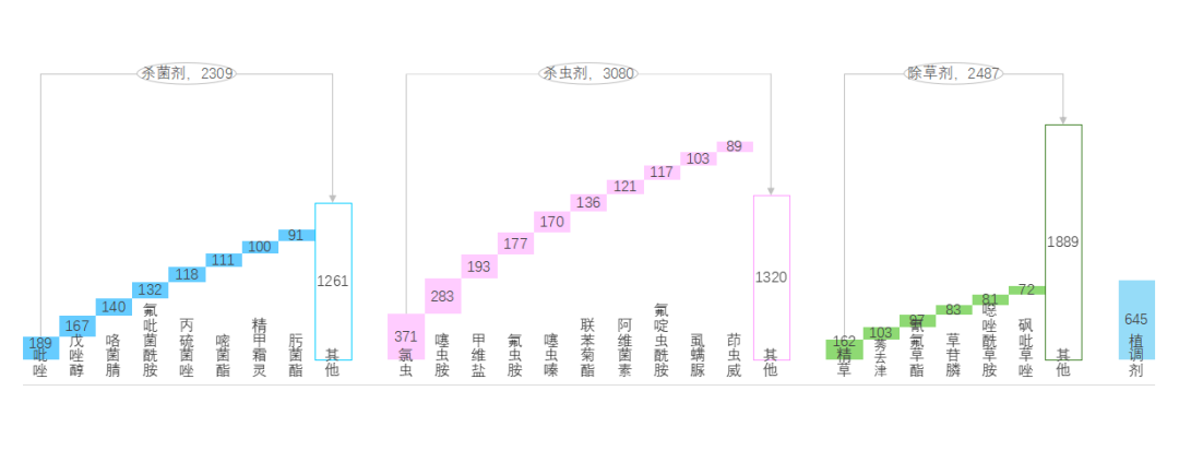 2025年农药登记产品趋势分析 -农资与市场官网