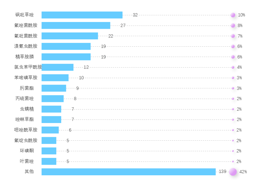 2025年农药登记产品趋势分析 -农资与市场官网