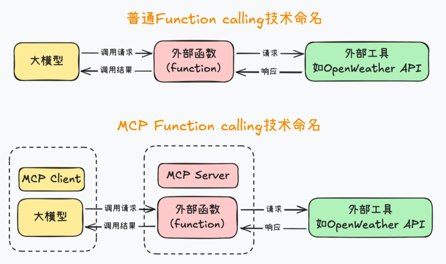 聊聊大模型MCP模型上下文协议-为何是AI在企业内应用落地的一个关键组件-腾讯云开发者社区-腾讯云
