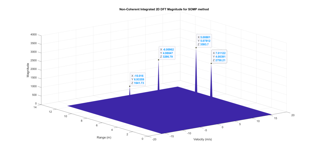 基于SOMP的雷达信号处理【附MATLAB代码】