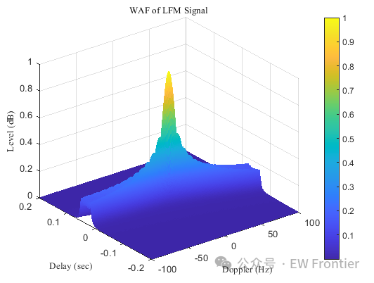常见雷达信号模糊函数（CW、LFM、HFM、Bark、Costas）【附MATLAB代码】