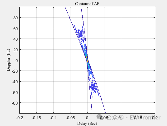 常见雷达信号模糊函数（CW、LFM、HFM、Bark、Costas）【附MATLAB代码】