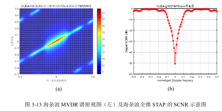 【STAP】全自由度空时自适应处理【附MATLAB代码】