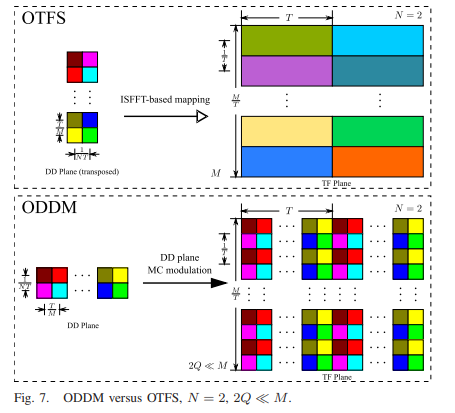正交时延 - 多普勒分复用调制（ODDM）：下一代高移动性通信的新方案