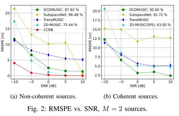 【DOA估计】DCD-MUSIC：深度学习辅助的级联可微分 MUSIC 算法用于多源近场定位【附MATLAB代码】