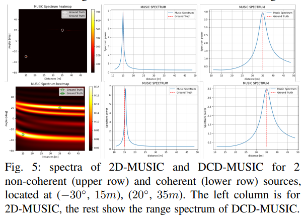 【DOA估计】DCD-MUSIC：深度学习辅助的级联可微分 MUSIC 算法用于多源近场定位【附MATLAB代码】