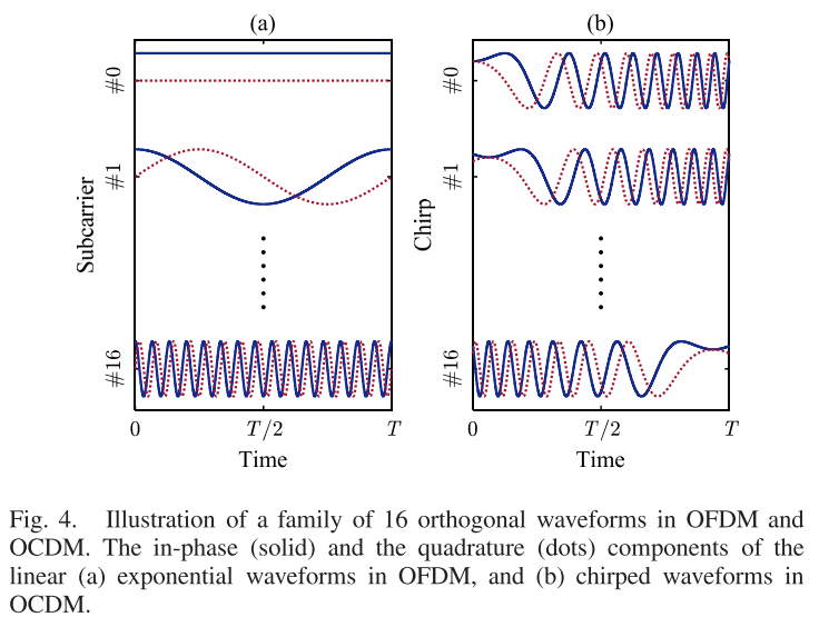 【信道估计】正交线性调频分路复用 （OCDM）【附MATLAB代码+论文】