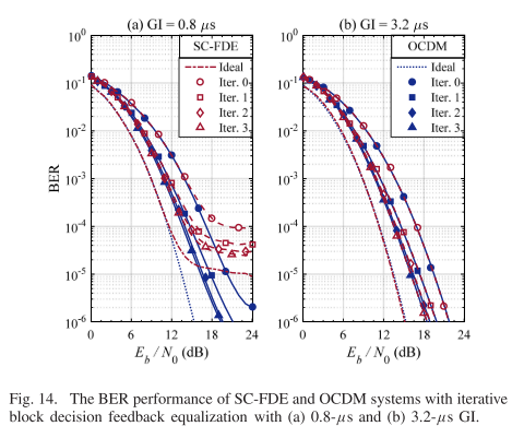 【信道估计】正交线性调频分路复用 （OCDM）【附MATLAB代码+论文】