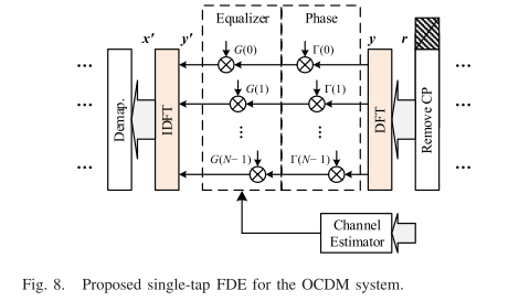 【信道估计】正交线性调频分路复用 （OCDM）【附MATLAB代码+论文】