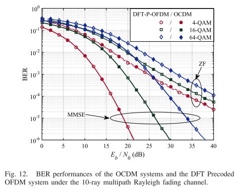 【信道估计】正交线性调频分路复用 （OCDM）【附MATLAB代码+论文】