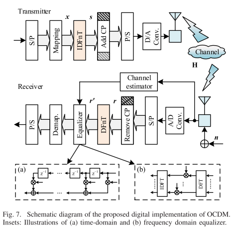 【信道估计】正交线性调频分路复用 （OCDM）【附MATLAB代码+论文】
