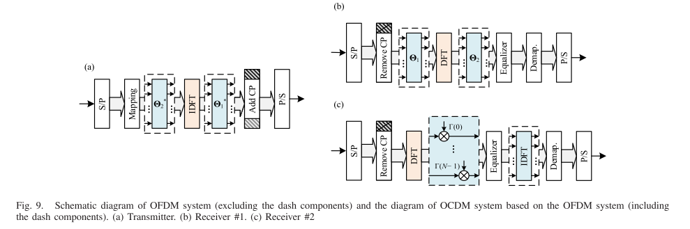 【信道估计】正交线性调频分路复用 （OCDM）【附MATLAB代码+论文】