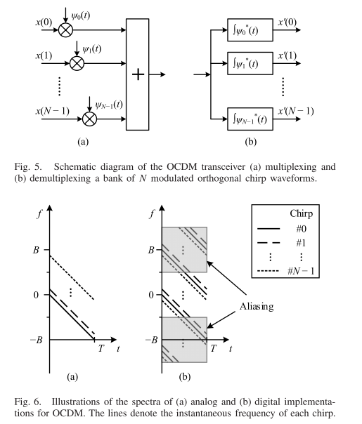 【信道估计】正交线性调频分路复用 （OCDM）【附MATLAB代码+论文】