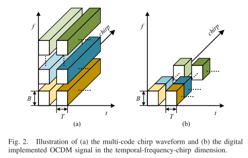 【信道估计】正交线性调频分路复用 （OCDM）【附MATLAB代码+论文】