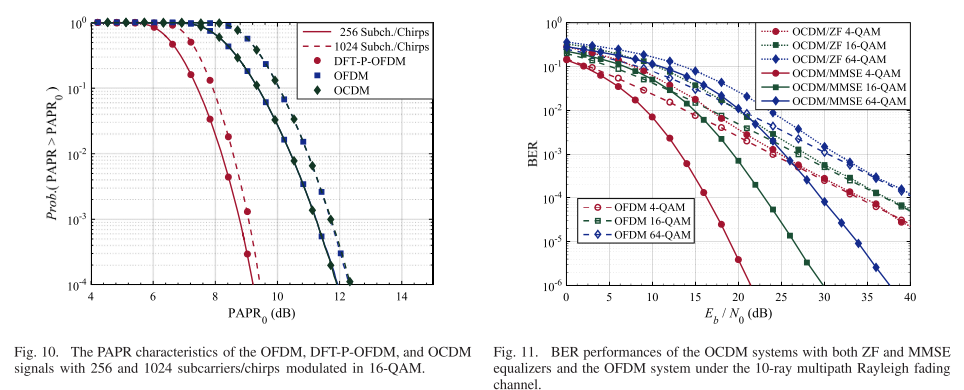 【信道估计】正交线性调频分路复用 （OCDM）【附MATLAB代码+论文】