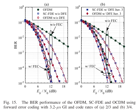 【信道估计】正交线性调频分路复用 （OCDM）【附MATLAB代码+论文】