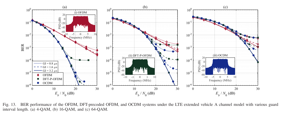 【信道估计】正交线性调频分路复用 （OCDM）【附MATLAB代码+论文】