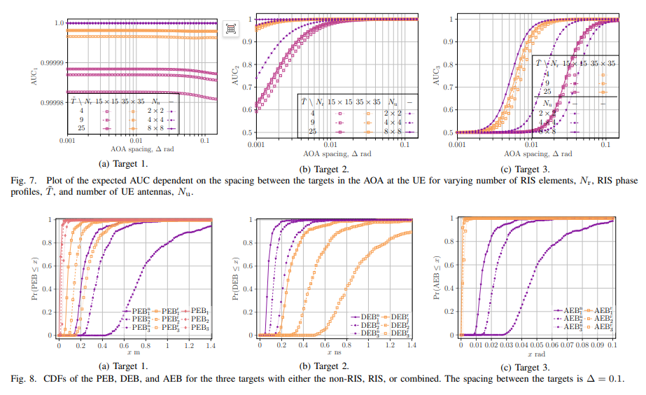 【RIS+ISAC】可重构智能表面辅助的高分辨率雷达感知【附python代码】