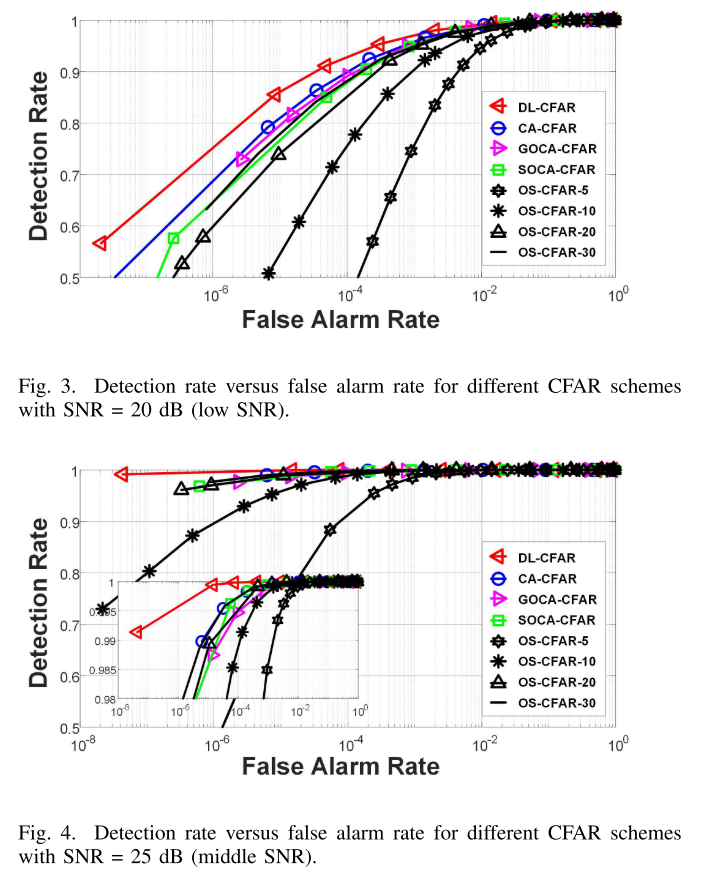 【目标检测】DL-CFAR：一种基于深度学习的CFAR目标检测新方法【附代码】