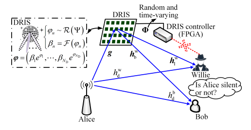【DRIS】颠覆隐蔽通信！DRIS技术实现同步检测与无源干扰，无需信道知识和额外功耗【附MATLAB代码】