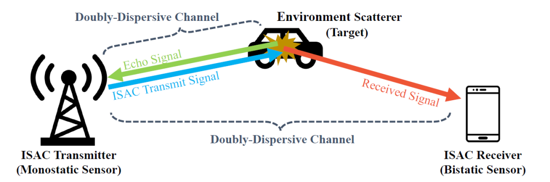 从OTFS到AFDM：下一代ISAC波形在双色散信道中的比较研究【附MATLAB代码】