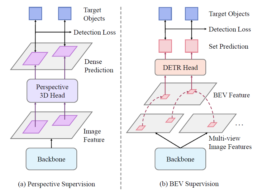BEVFormer v2：让新型图像主干网络在BEV感知中发挥强大能力｜论文解读 - 脉脉