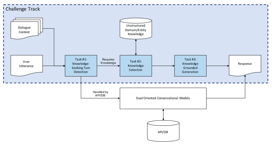 上海AI实验室与上海交大联合团队获DSTC单项赛事冠军 - 脉脉