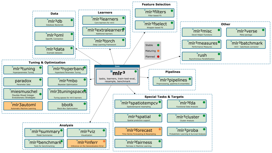 为什么说：学界使用为主的机器学习，mlr3verse比sklearn是更佳选择 - Py学习