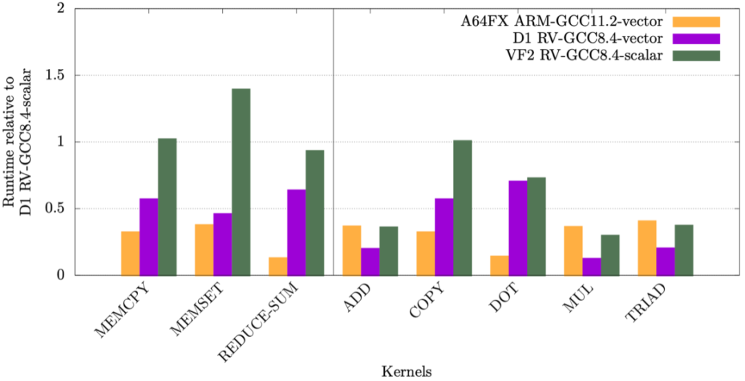 RISC-V架构的演变_RISC-V sg2042-技术邻