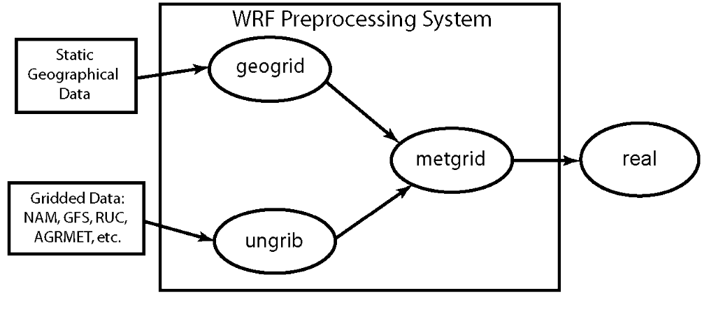 WRF-WPS的namelist制作、Python出图和转矢量 - Py学习