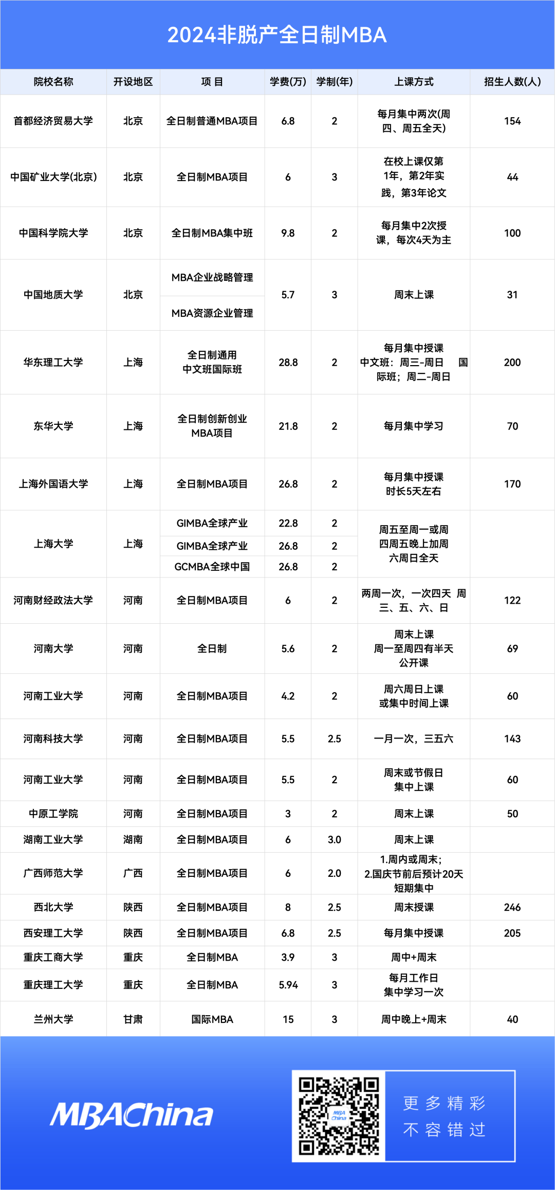 不辞职也能读全日制！2024非脱产MBA/MEM/MPA汇总！ - MBAChina网