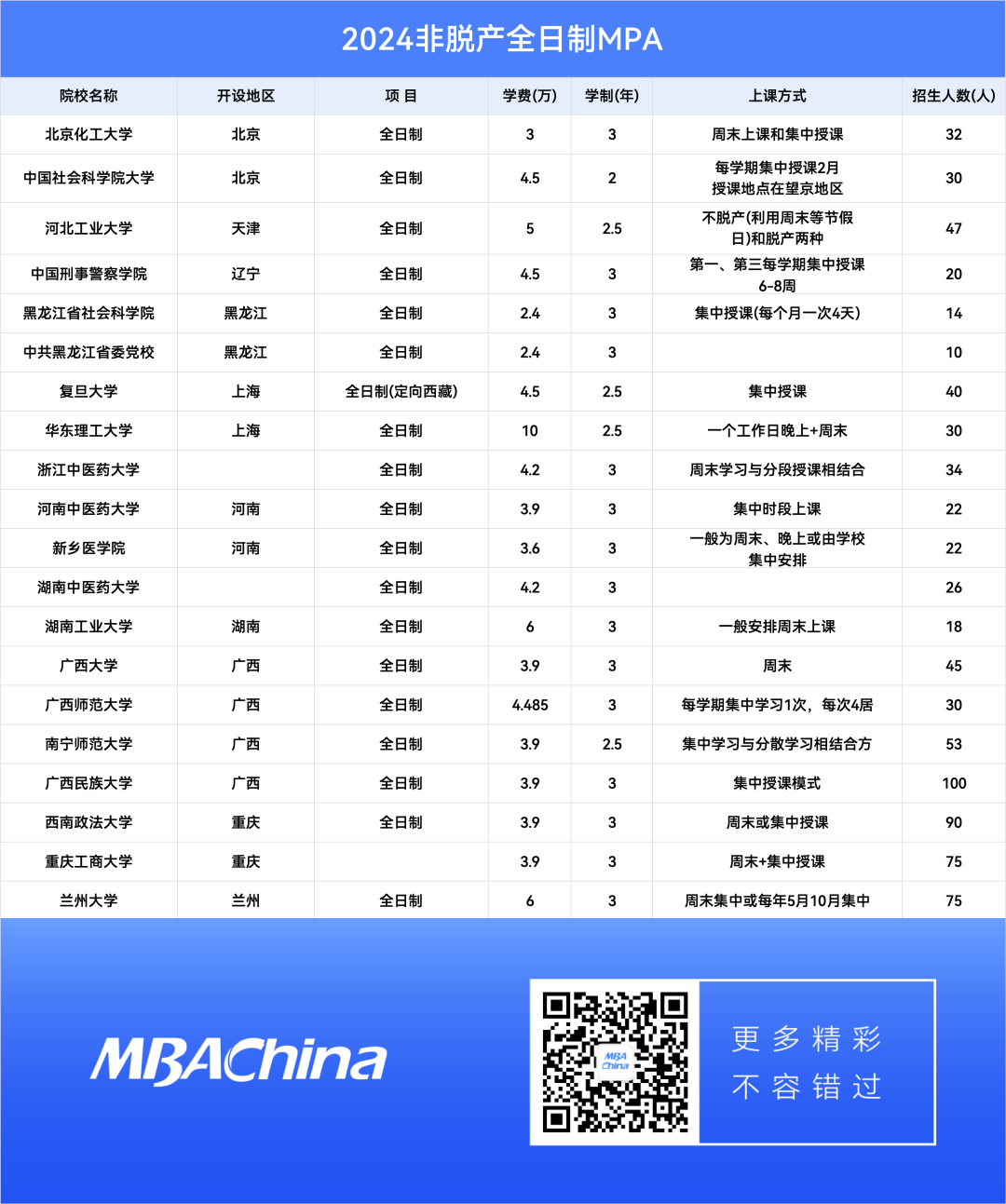 不辞职也能读全日制！2024非脱产MBA/MEM/MPA汇总！ - MBAChina网