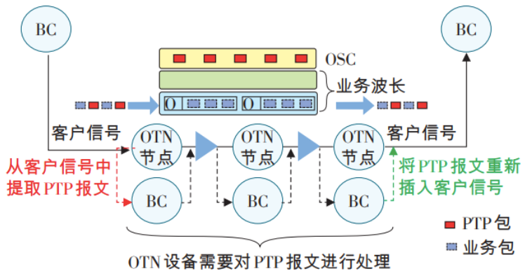 DWDM/OTN中时间同步1588的传输方式 – 通信百科
