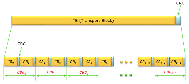 5G NR中的CBG（Code Block Group）是什么？ – ICT百科
