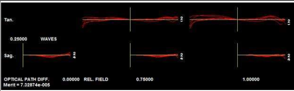 SYNOPSYS 光学设计软件课程二十五：高级用户的提示和技巧_光学设计 Synopsys Saber-技术邻