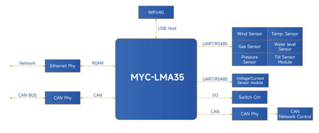 原生17路UART和4路CAN FD，米尔带您解锁新唐MA35D1多种应用场景