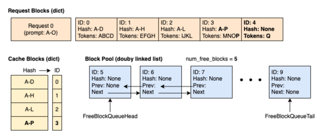 Prefix Caching 详解：实现 KV Cache 的跨请求高效复用-腾讯云开发者社区-腾讯云